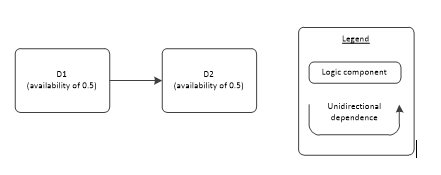 Method for calculating availability – Frederick Chapleau